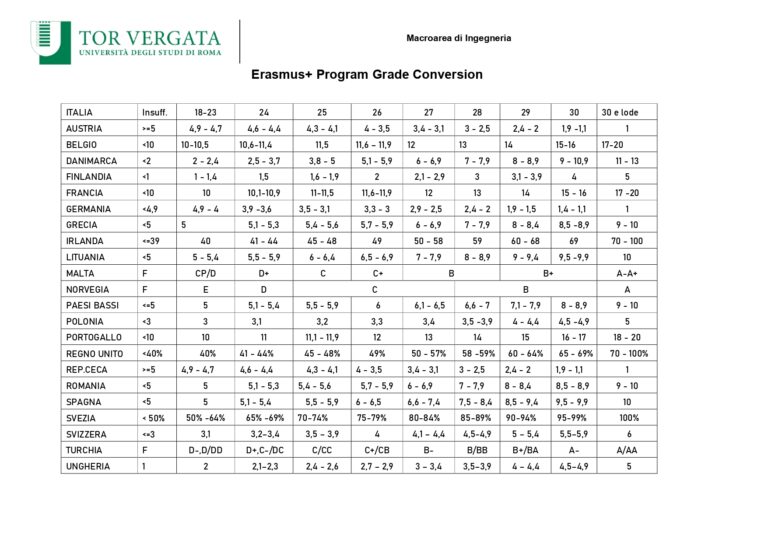 Tabella di conversione voti
