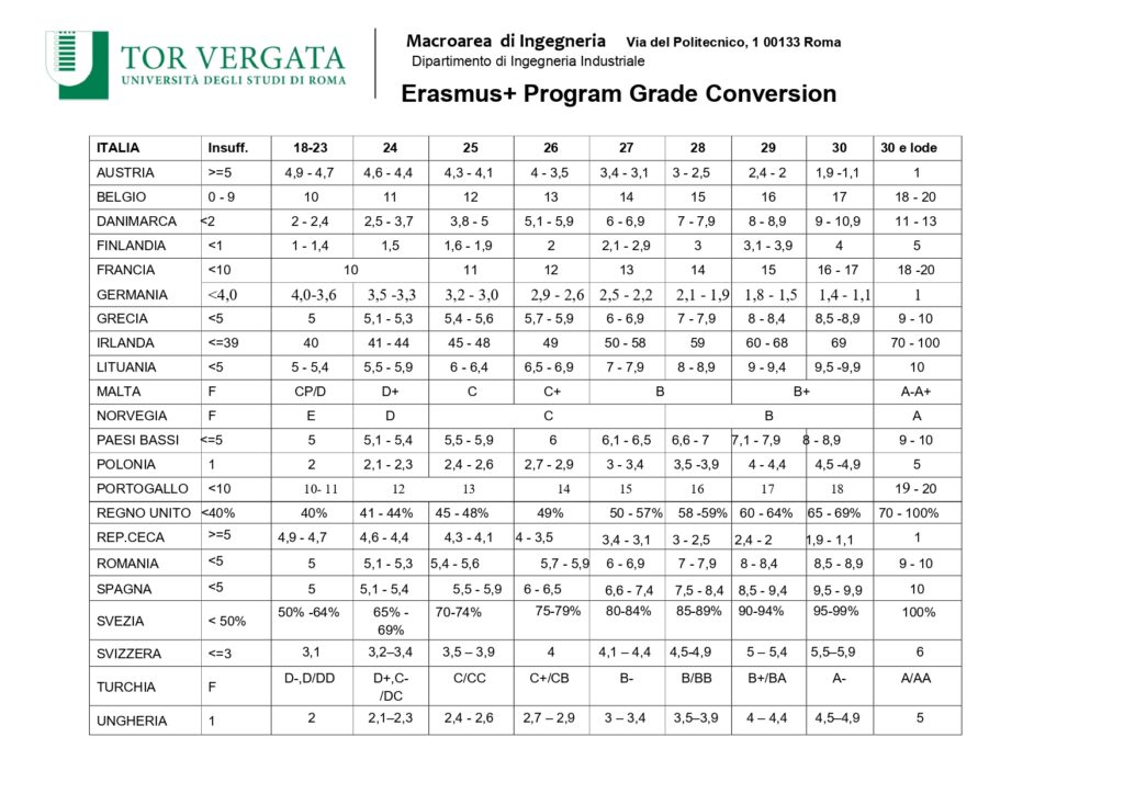 Tabella di conversione voti
